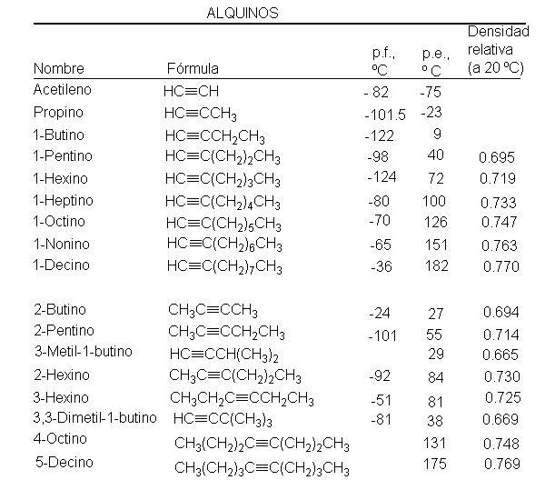 "Química Organica.": Alquinos